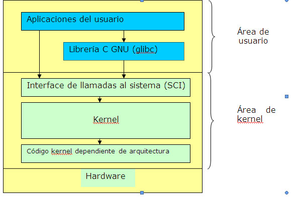 Conceptos básicos en arquitectura de GNU/Linux